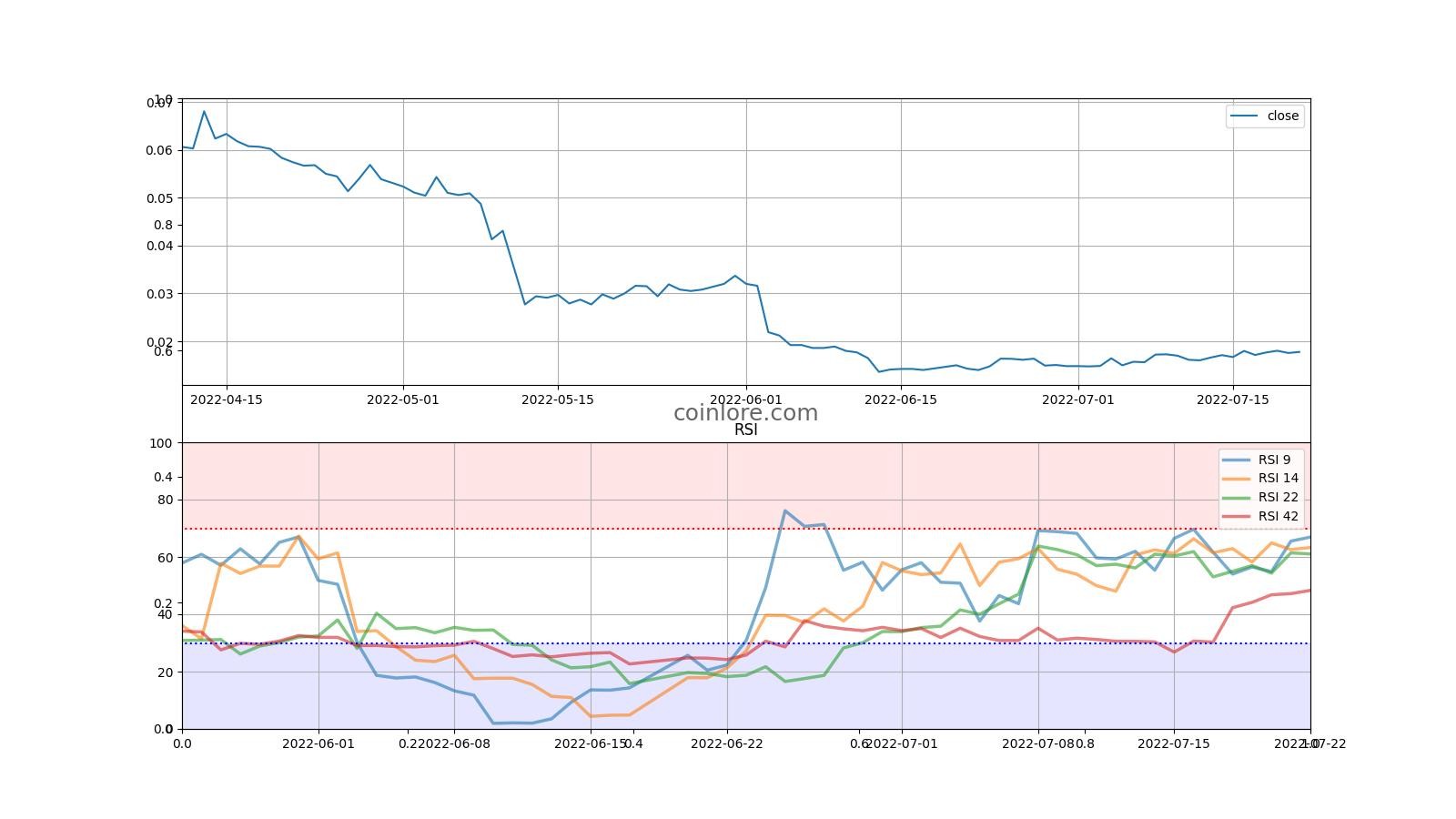 PlantVsUndead RSI indicator