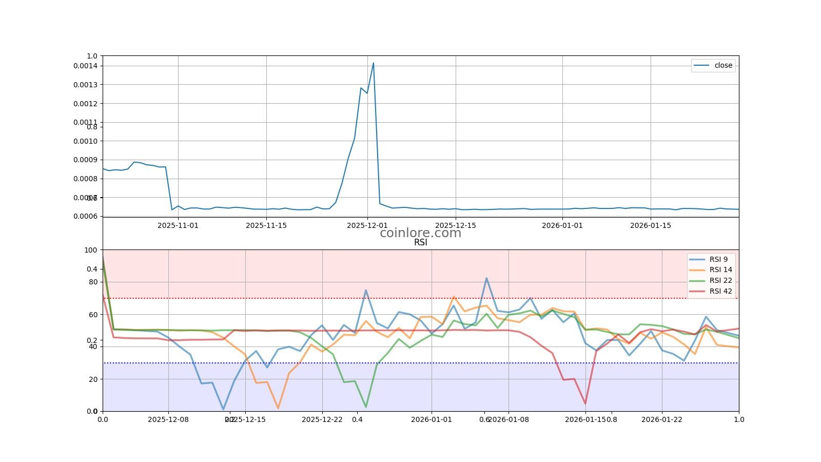 PlantVsUndead RSI indicator