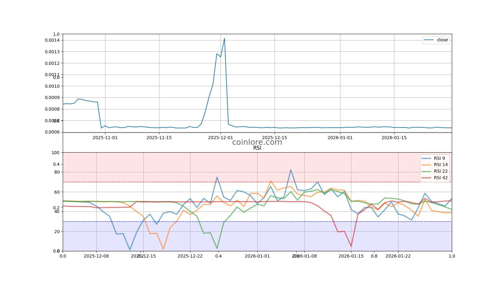 PlantVsUndead RSI indicator