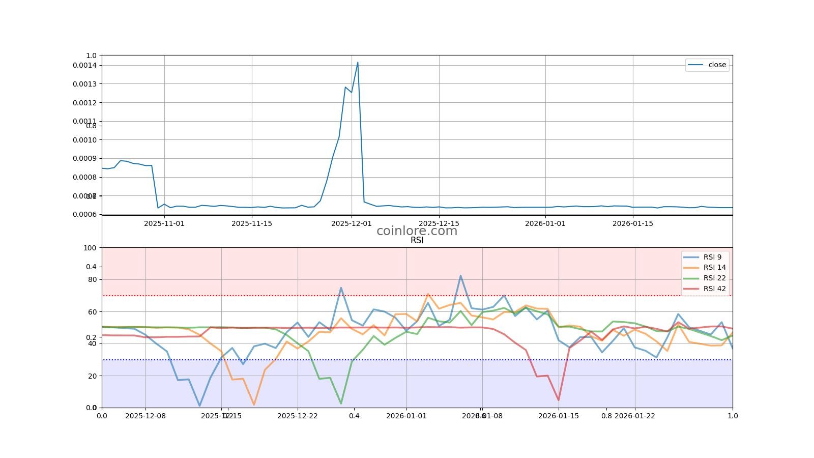 PlantVsUndead RSI indicator