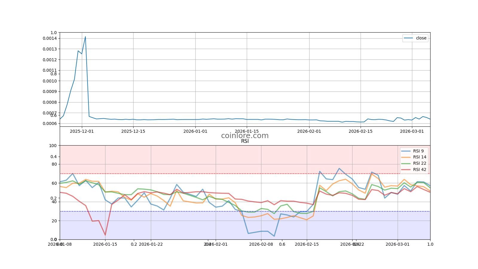 PlantVsUndead RSI indicator