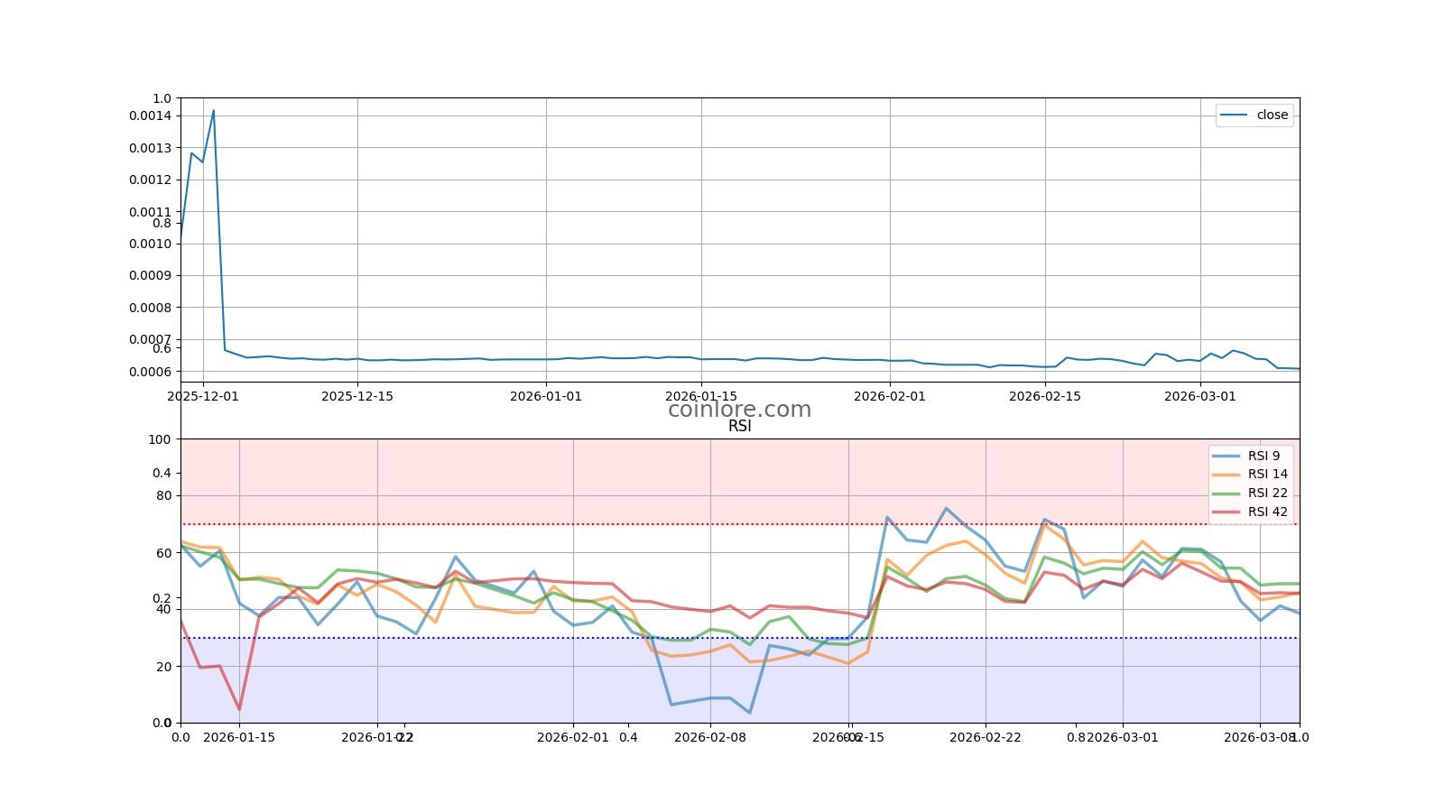 PlantVsUndead RSI indicator