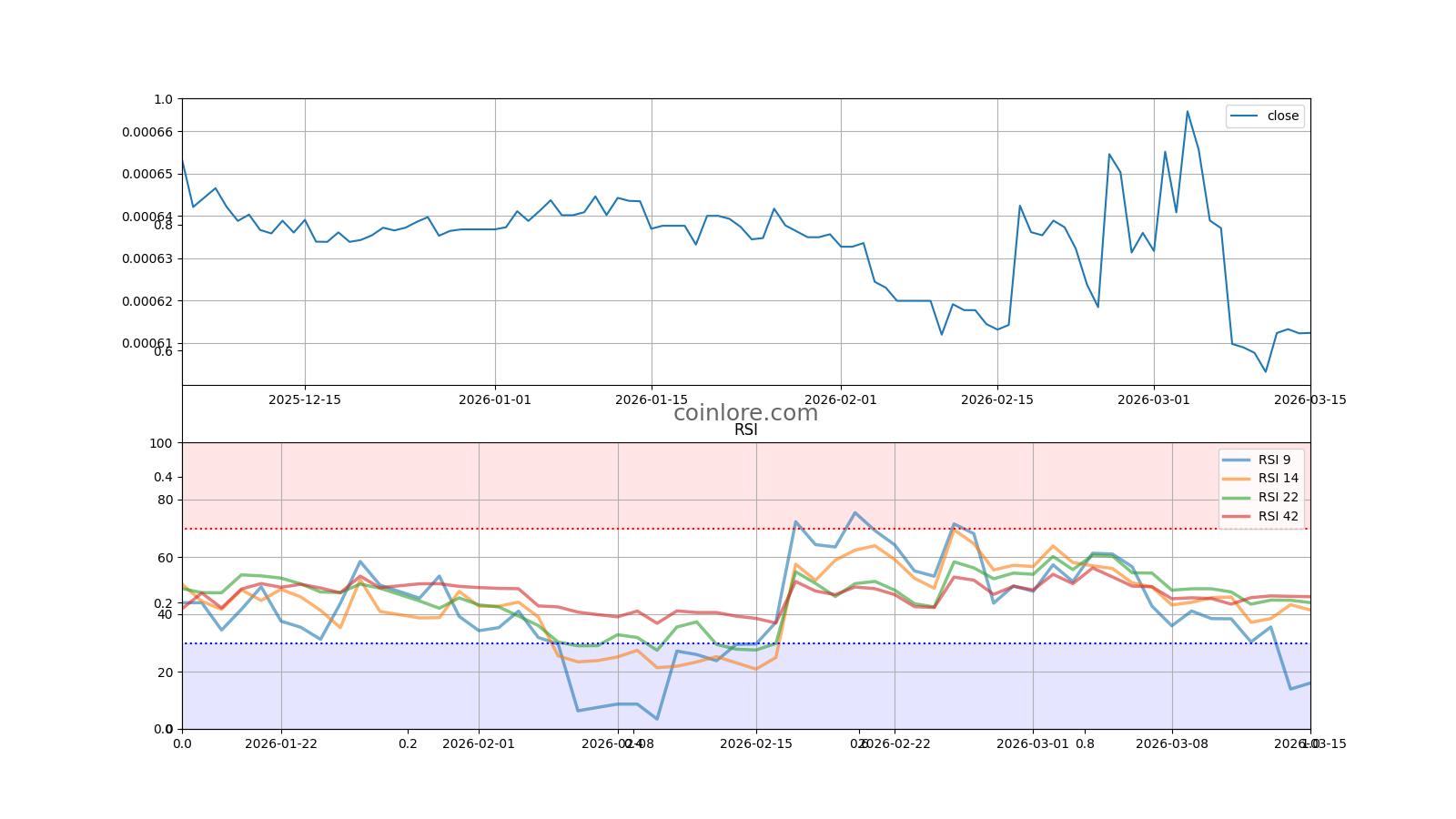 PlantVsUndead RSI indicator