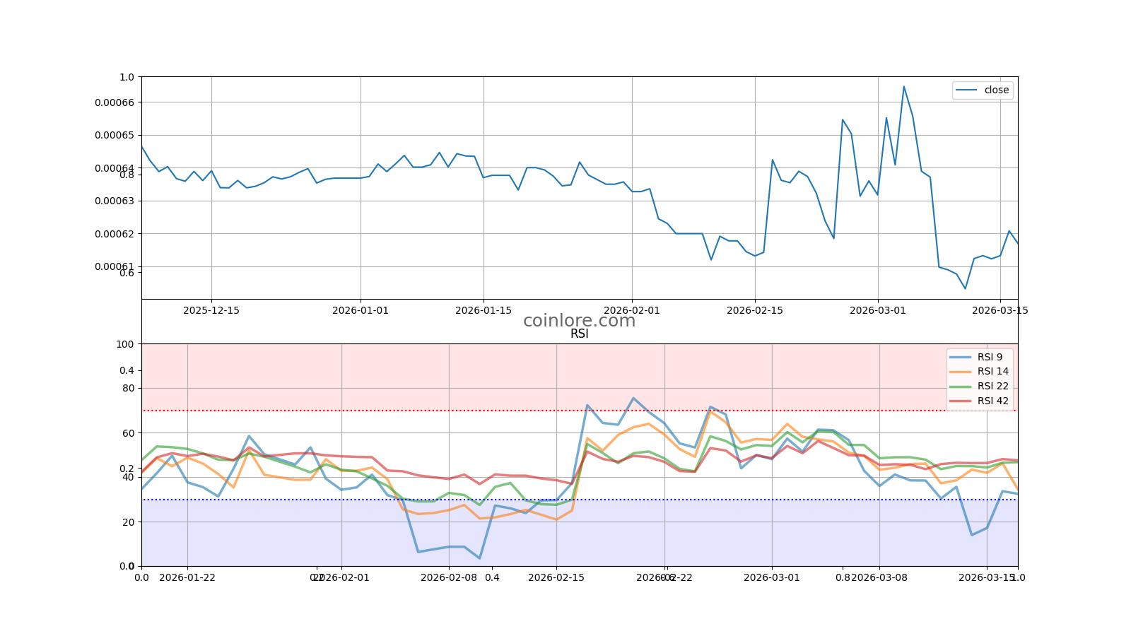 PlantVsUndead RSI indicator