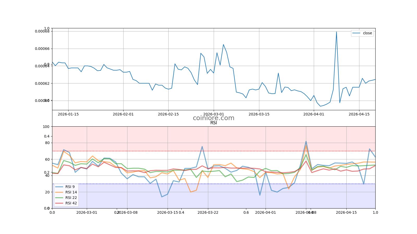 PlantVsUndead RSI indicator
