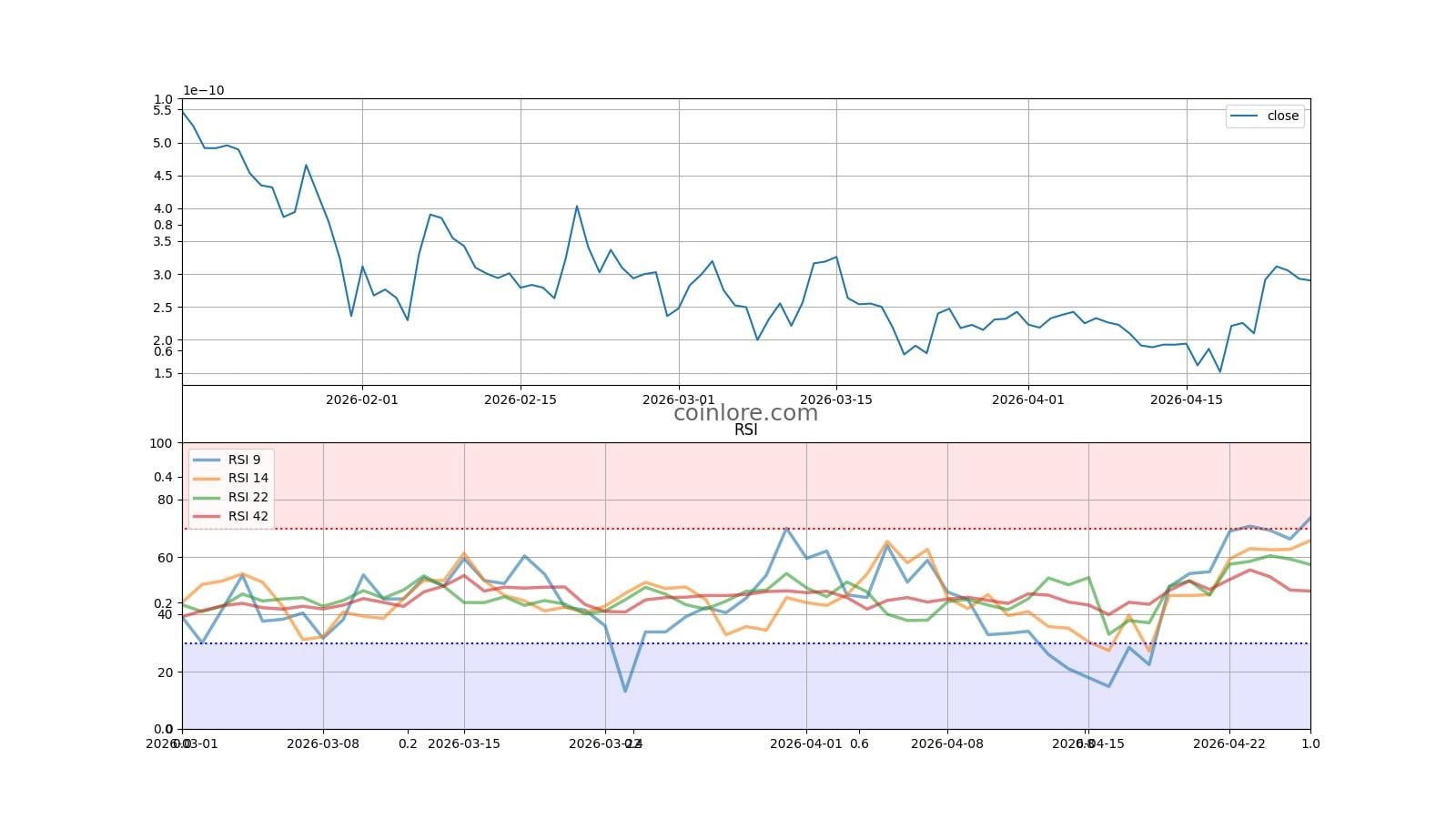 Platform of meme coins RSI indicator