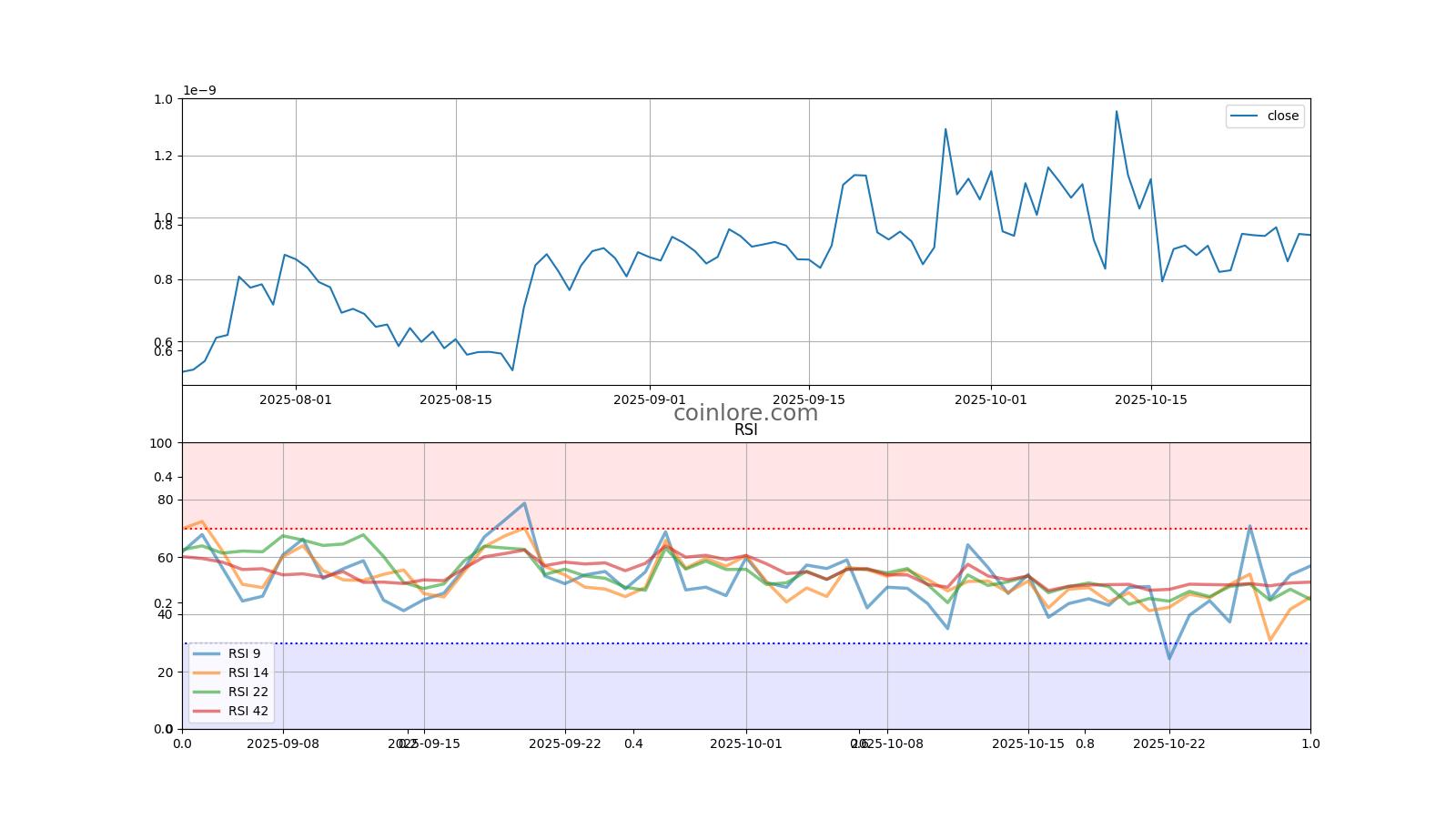 Platform of meme coins RSI indicator