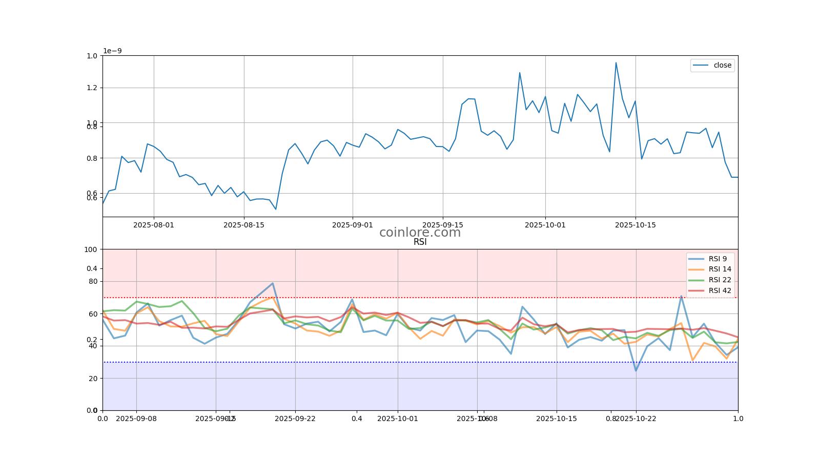 Platform of meme coins RSI indicator