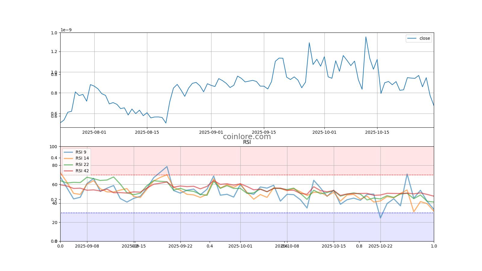 Platform of meme coins RSI indicator