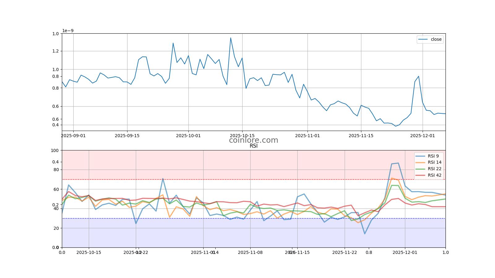 Platform of meme coins RSI indicator