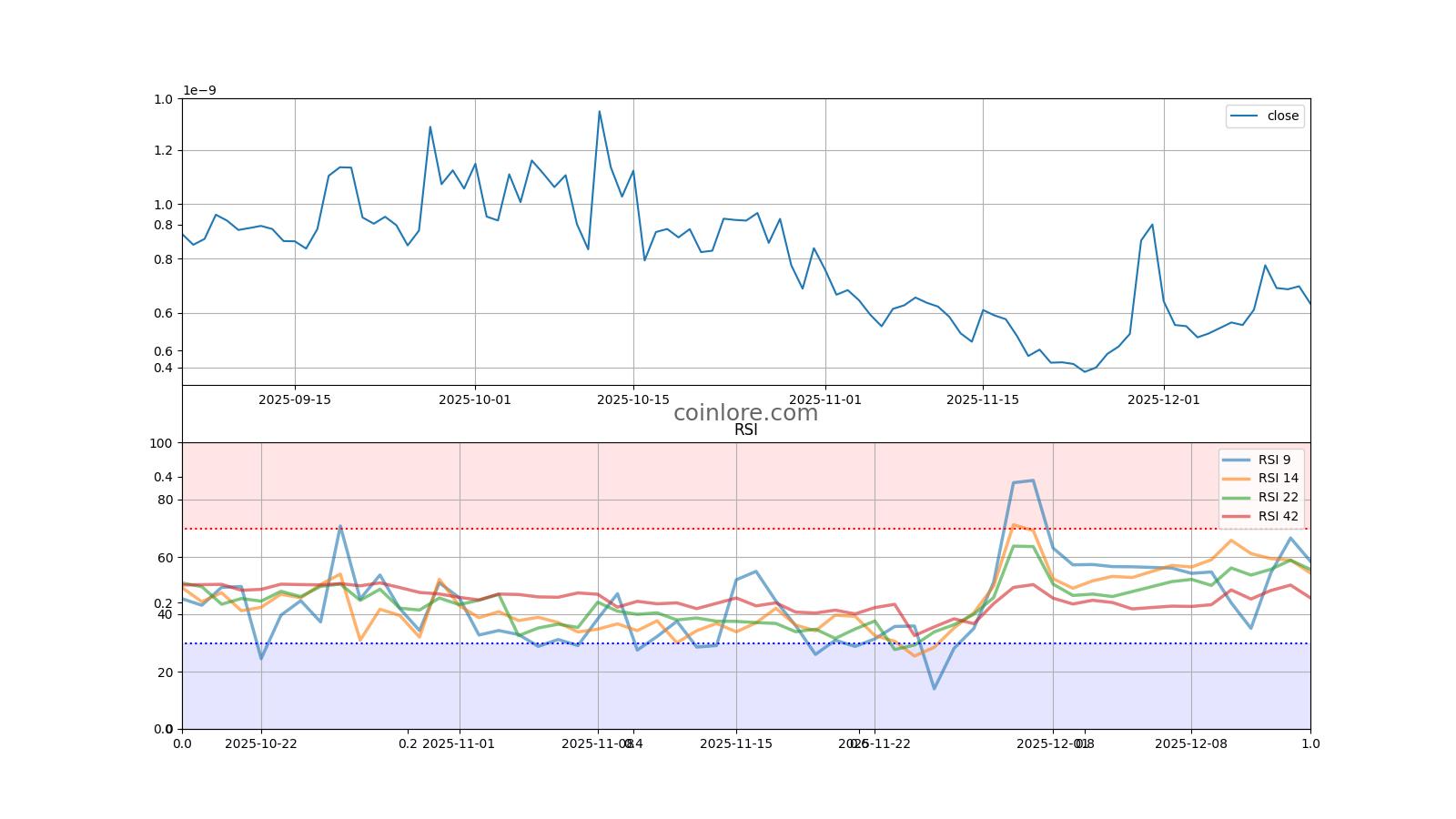 Platform of meme coins RSI indicator