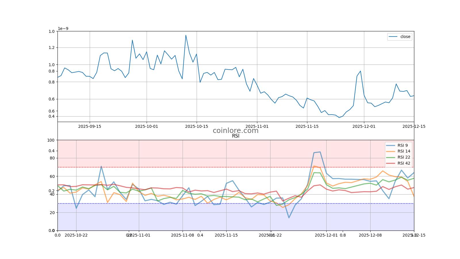 Platform of meme coins RSI indicator
