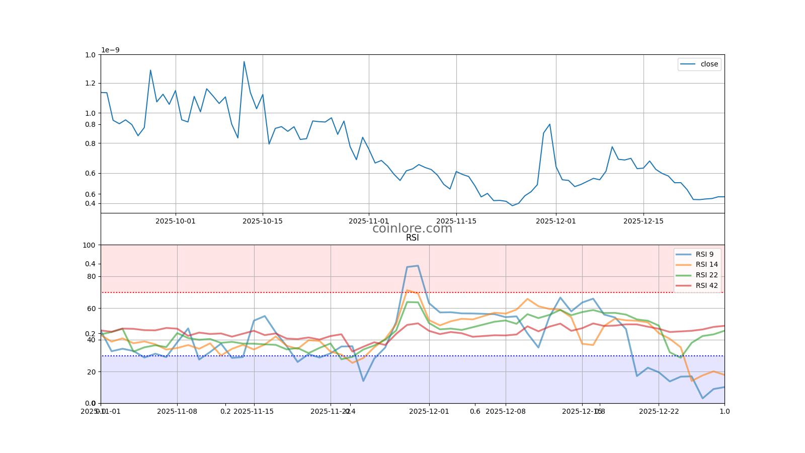 Platform of meme coins RSI indicator