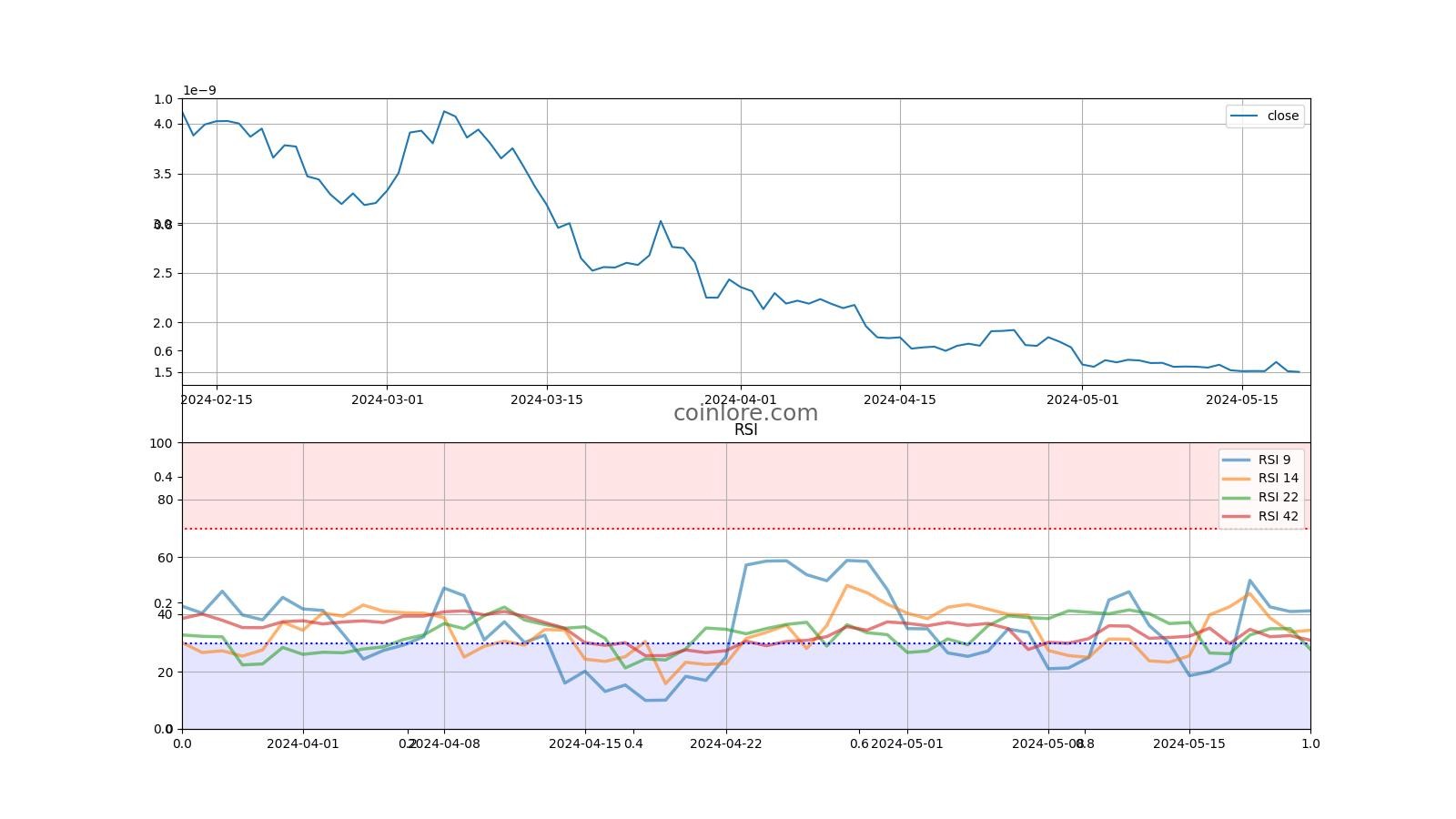 Platform of meme coins RSI indicator