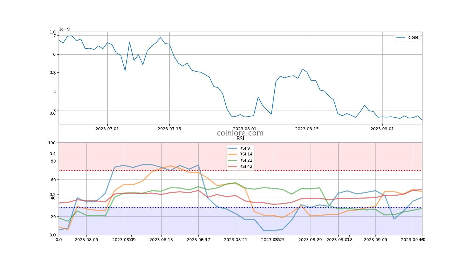 Platform of meme coins RSI indicator