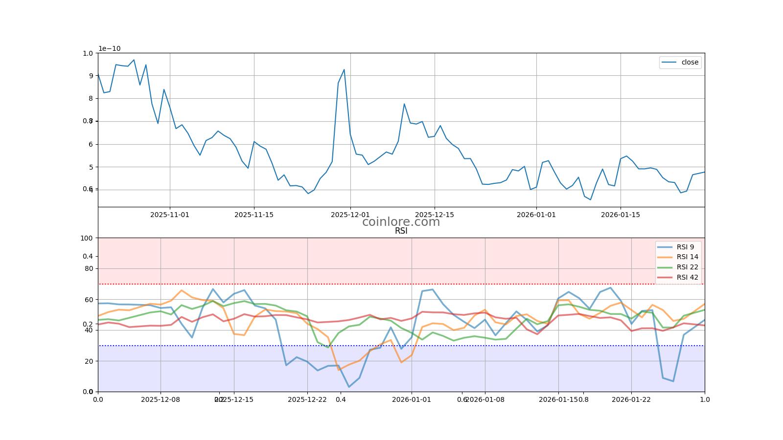 Platform of meme coins RSI indicator