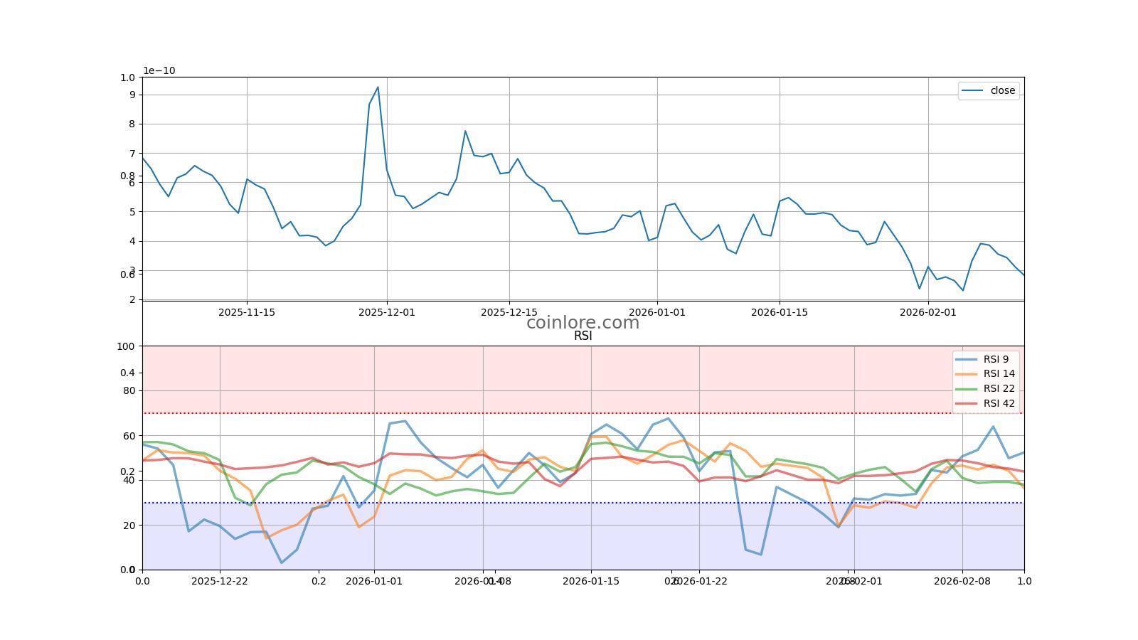 Platform of meme coins RSI indicator