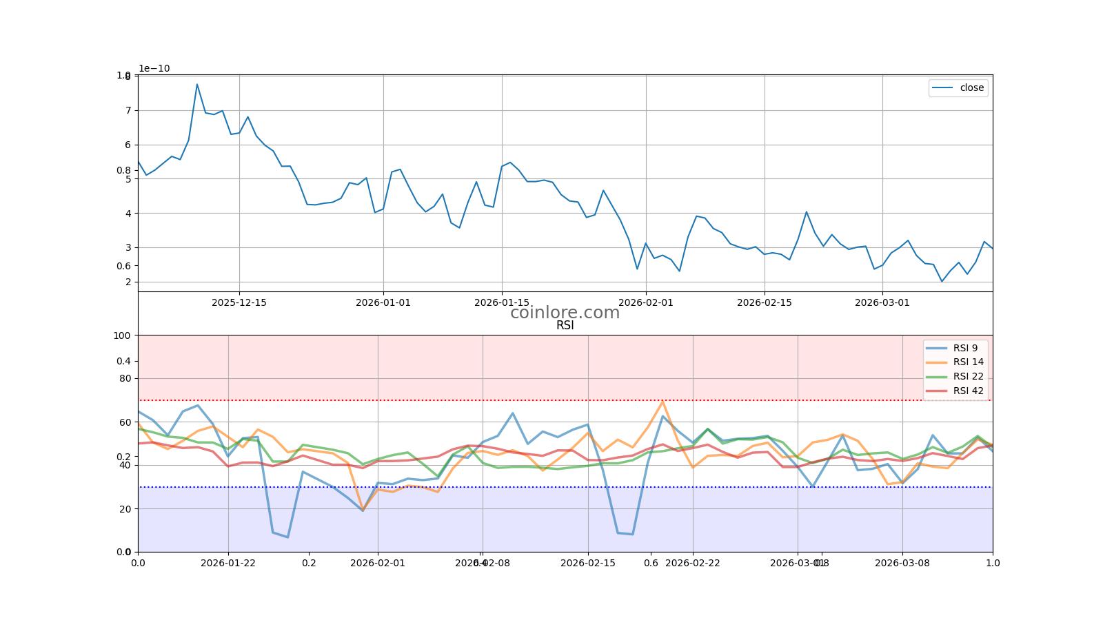 Platform of meme coins RSI indicator