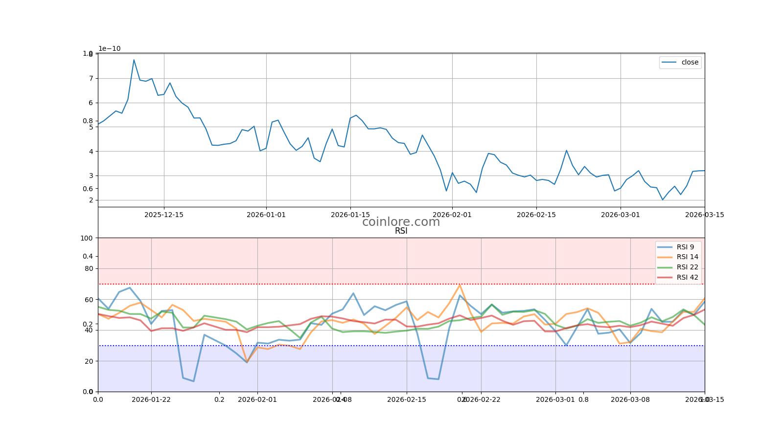 Platform of meme coins RSI indicator