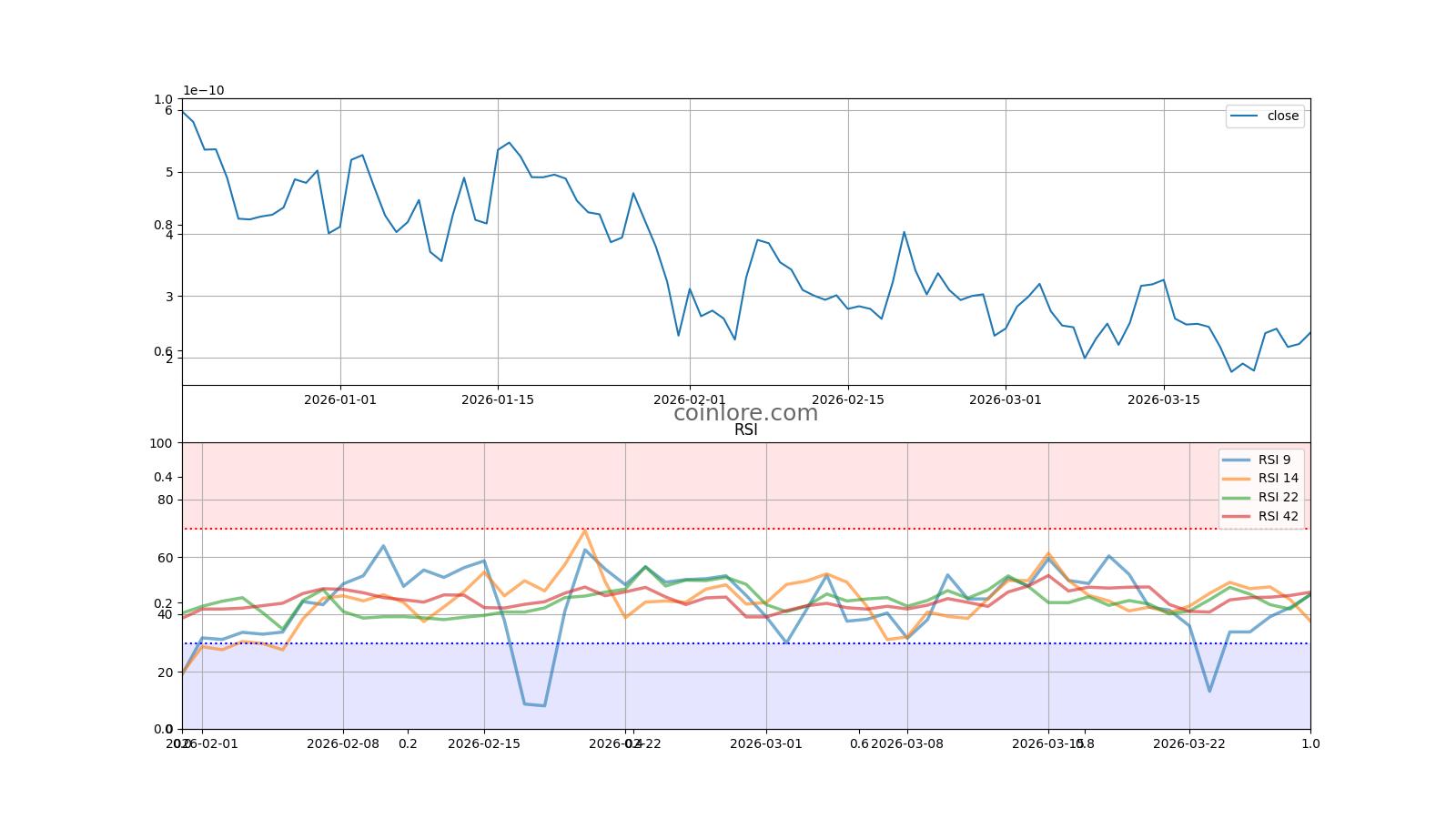 Platform of meme coins RSI indicator