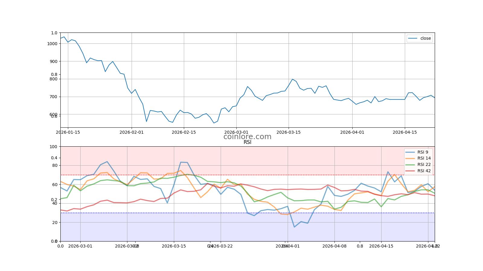 PlatinCoin RSI indicator