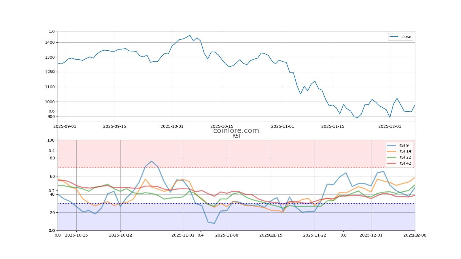 PlatinCoin RSI indicator