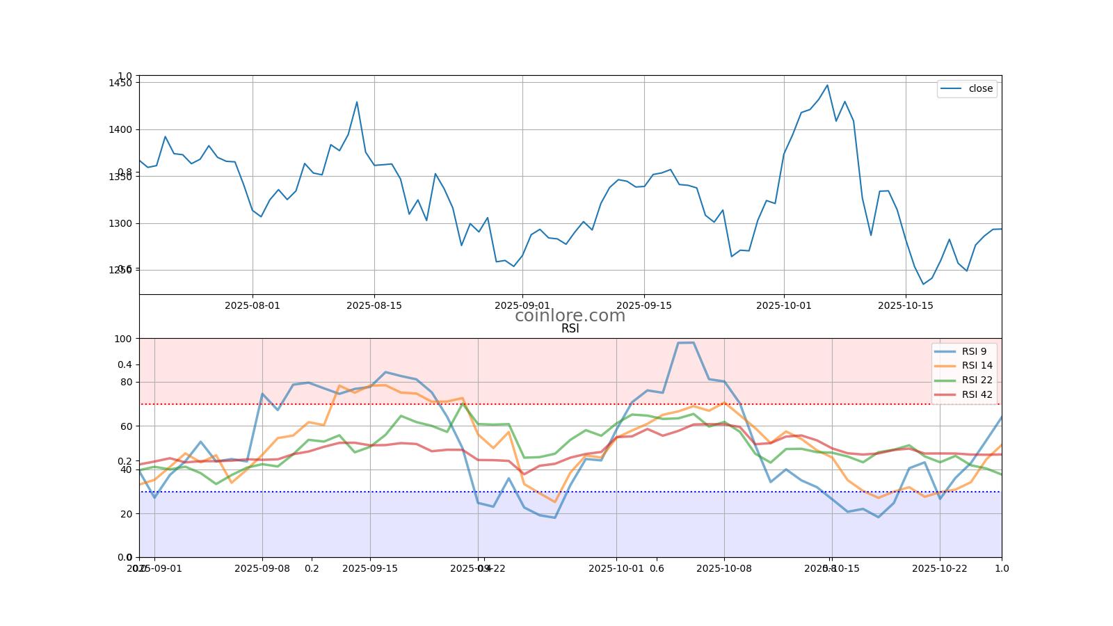 PlatinCoin RSI indicator