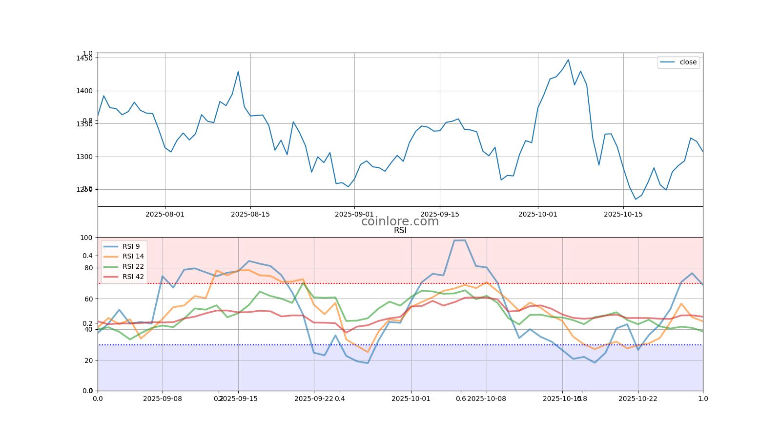 PlatinCoin RSI indicator