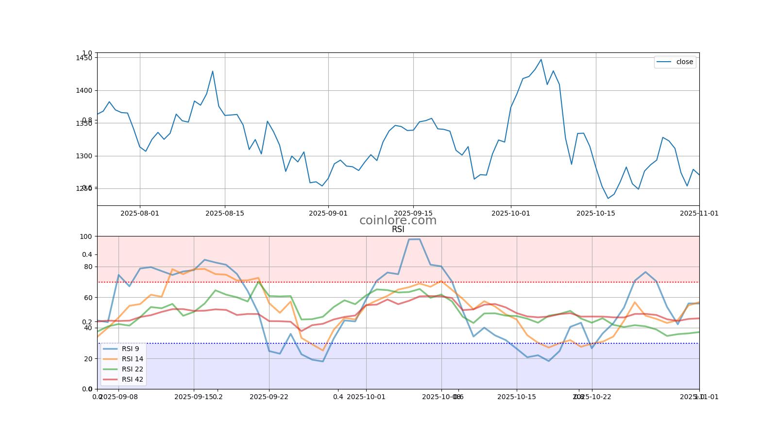 PlatinCoin RSI indicator