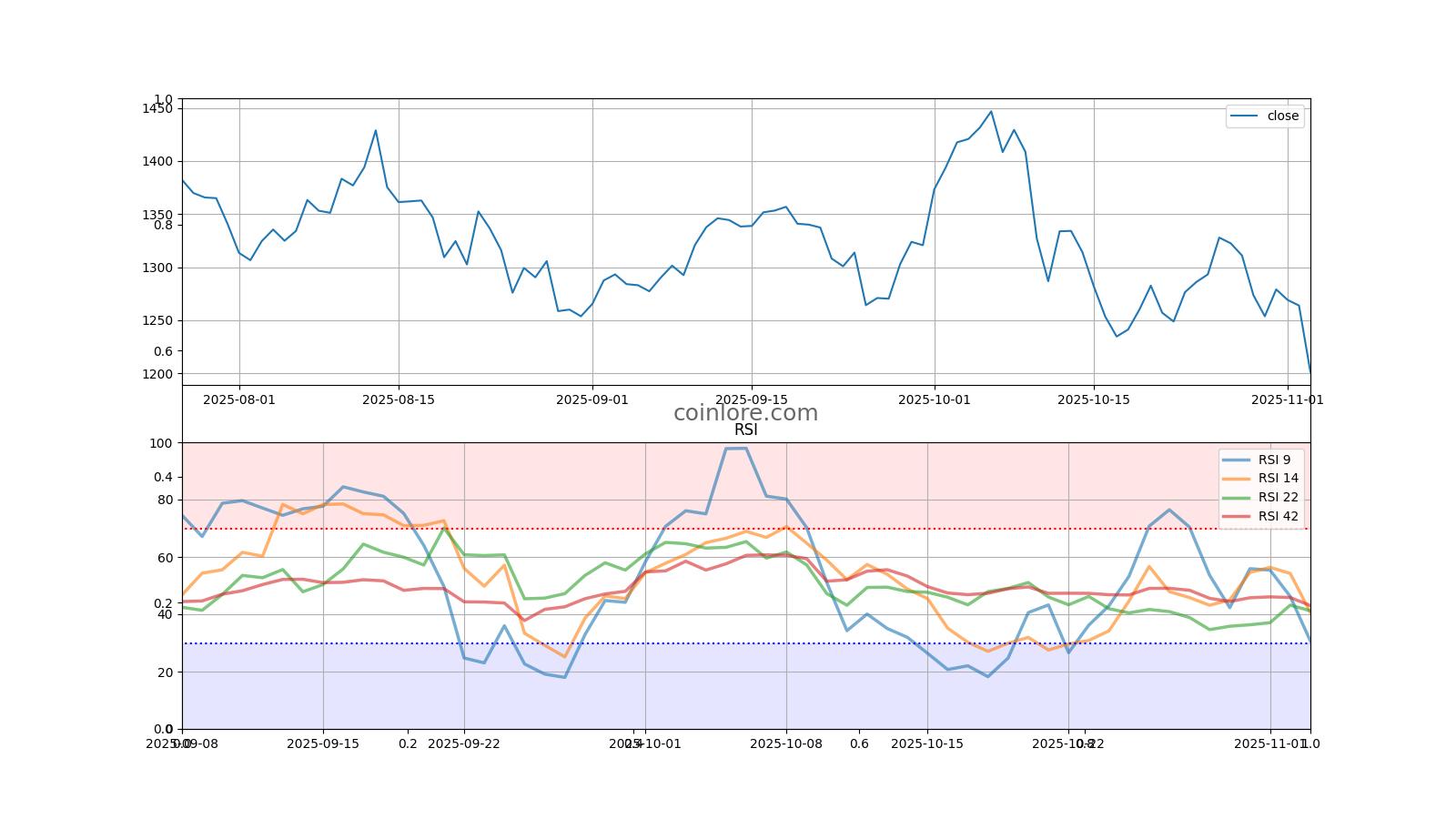 PlatinCoin RSI indicator