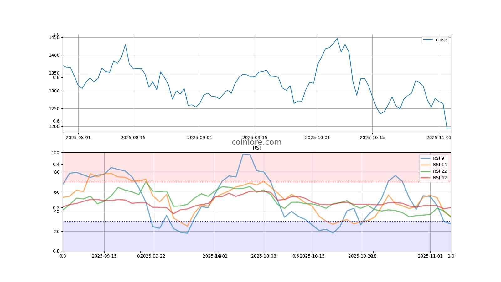 PlatinCoin RSI indicator