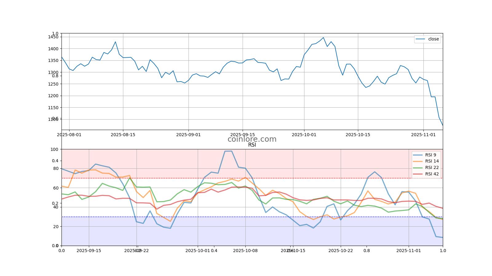 PlatinCoin RSI indicator