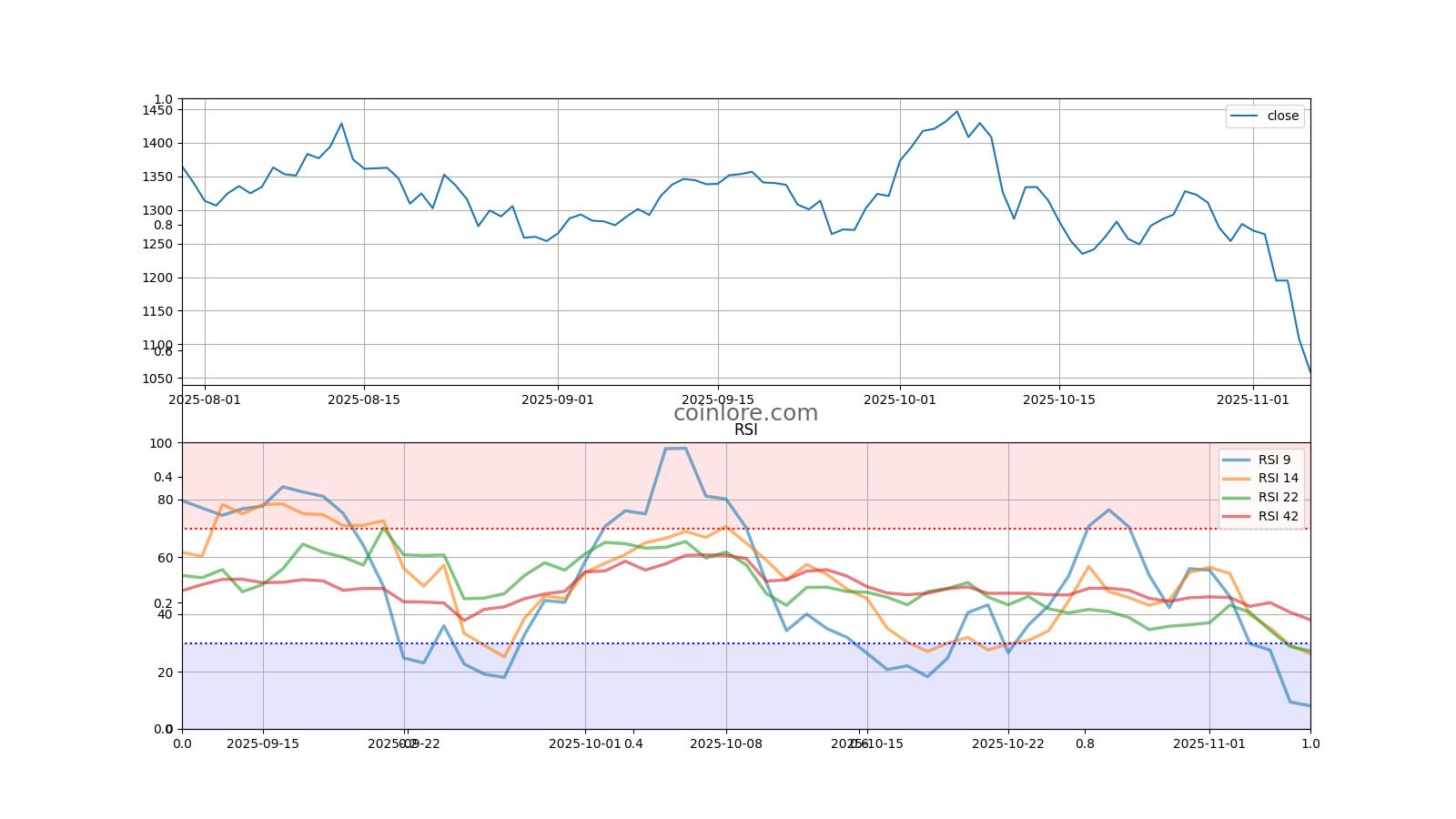 PlatinCoin RSI indicator