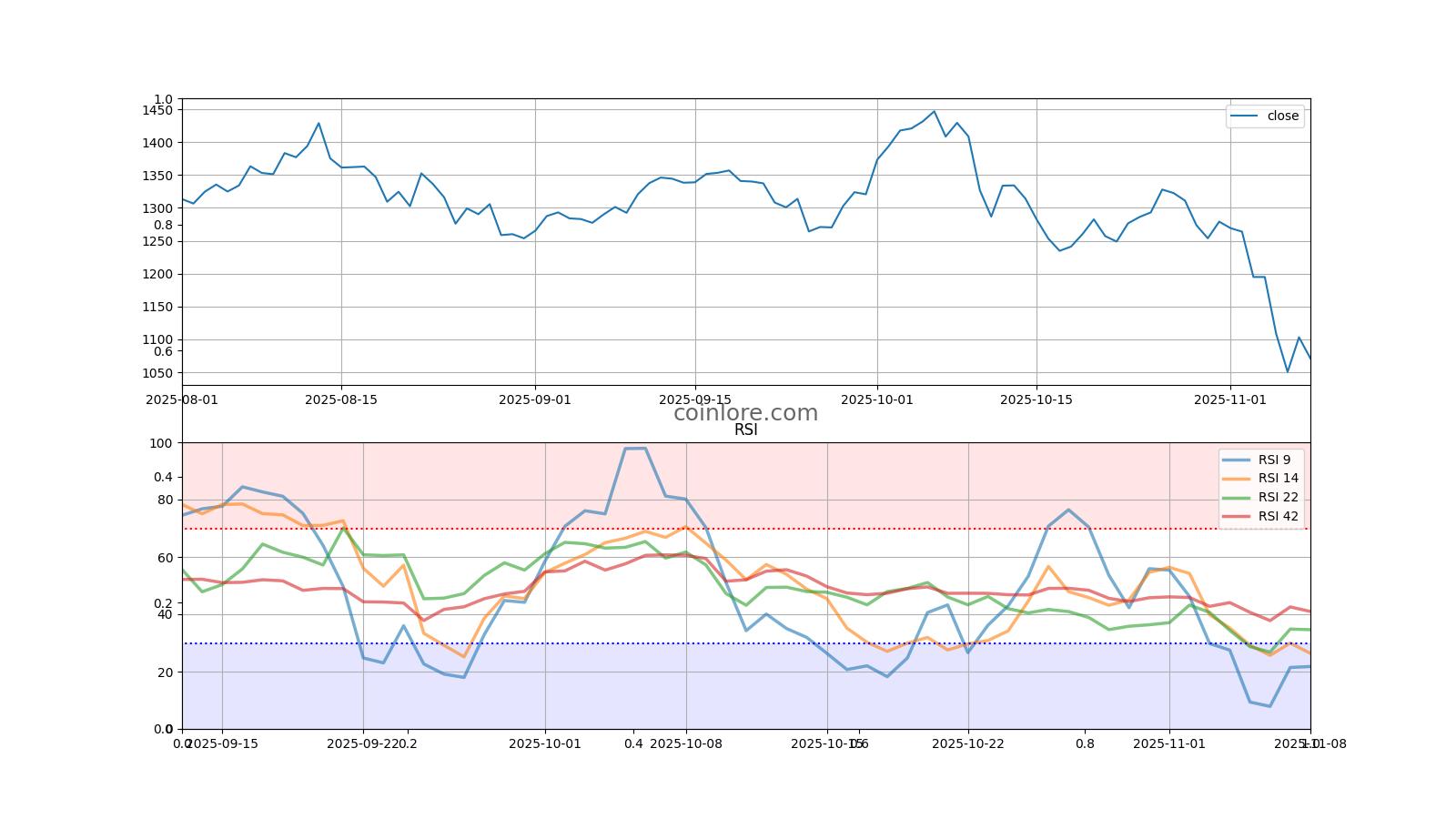 PlatinCoin RSI indicator