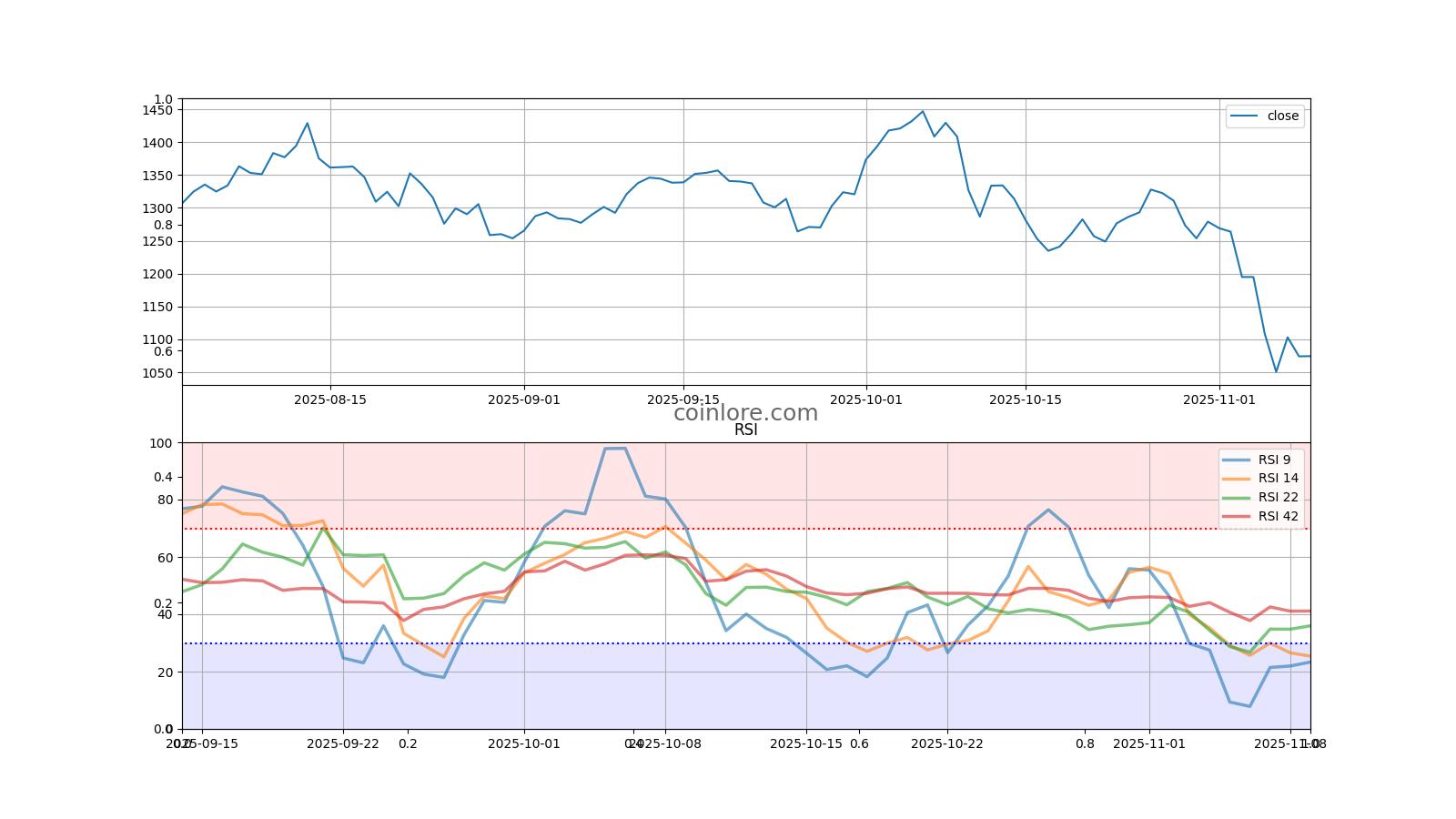 PlatinCoin RSI indicator