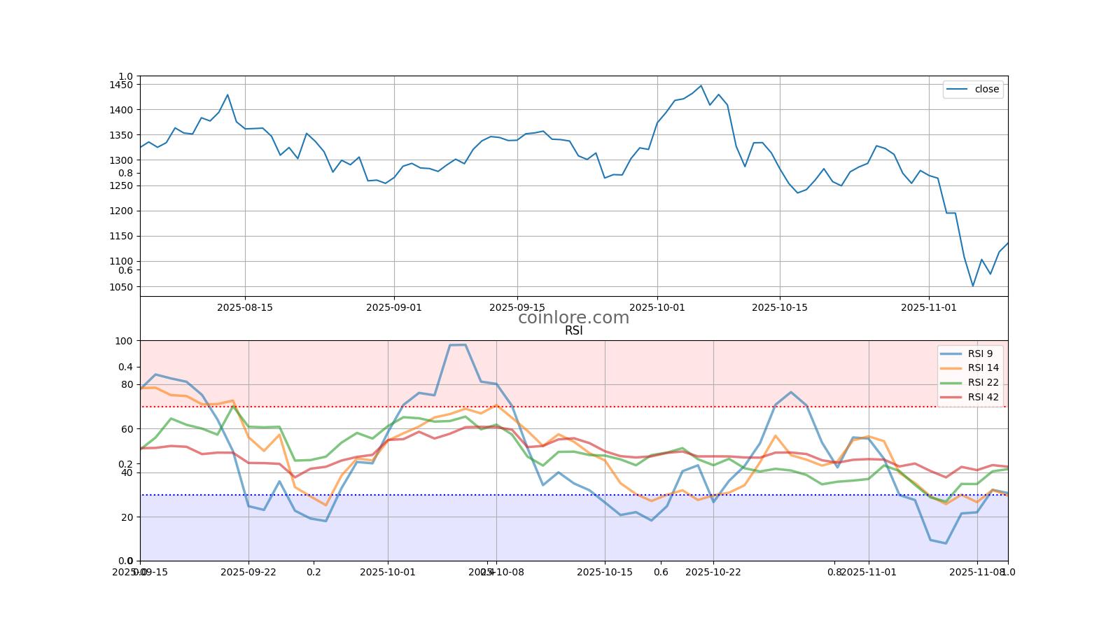 PlatinCoin RSI indicator