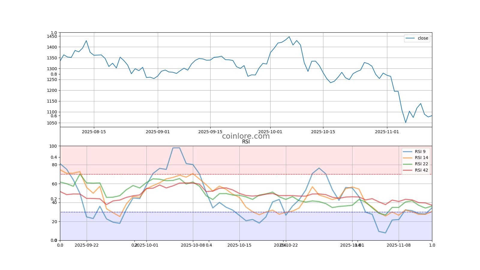 PlatinCoin RSI indicator