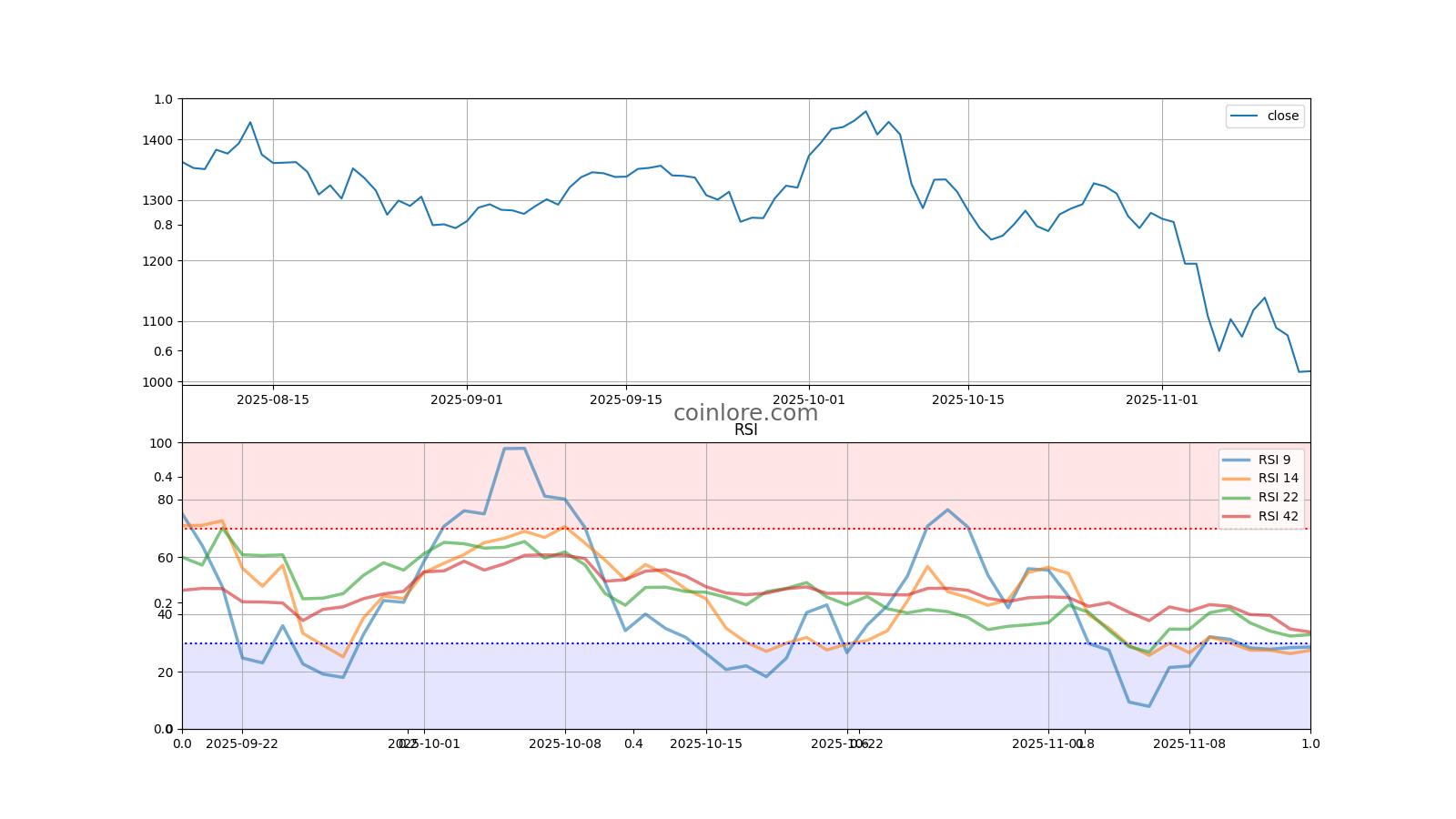 PlatinCoin RSI indicator