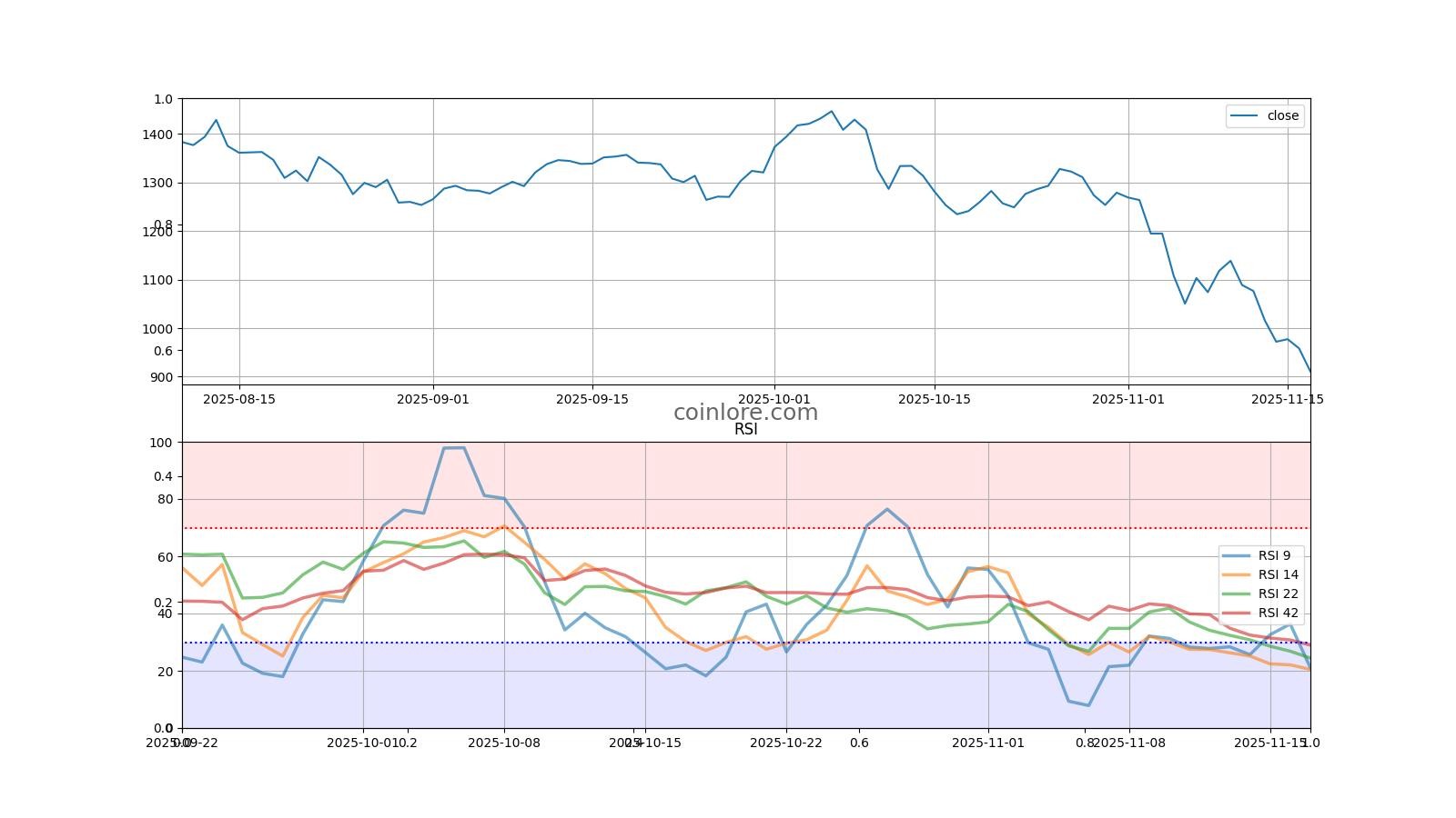 PlatinCoin RSI indicator
