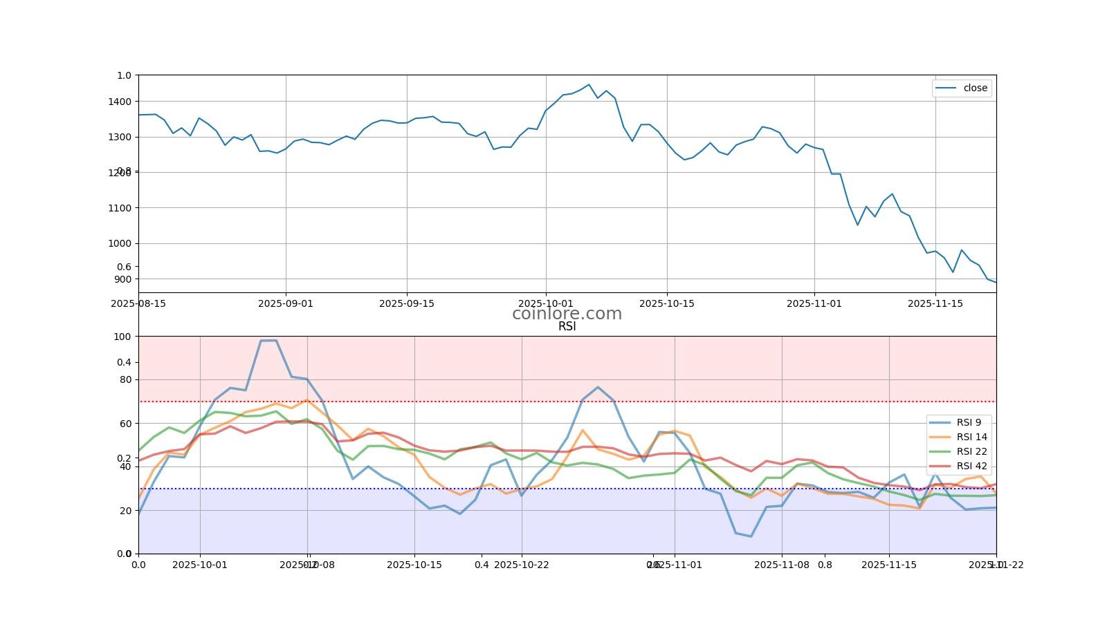PlatinCoin RSI indicator