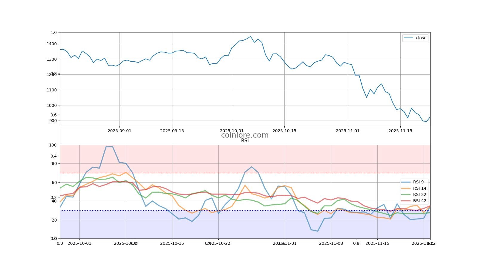 PlatinCoin RSI indicator