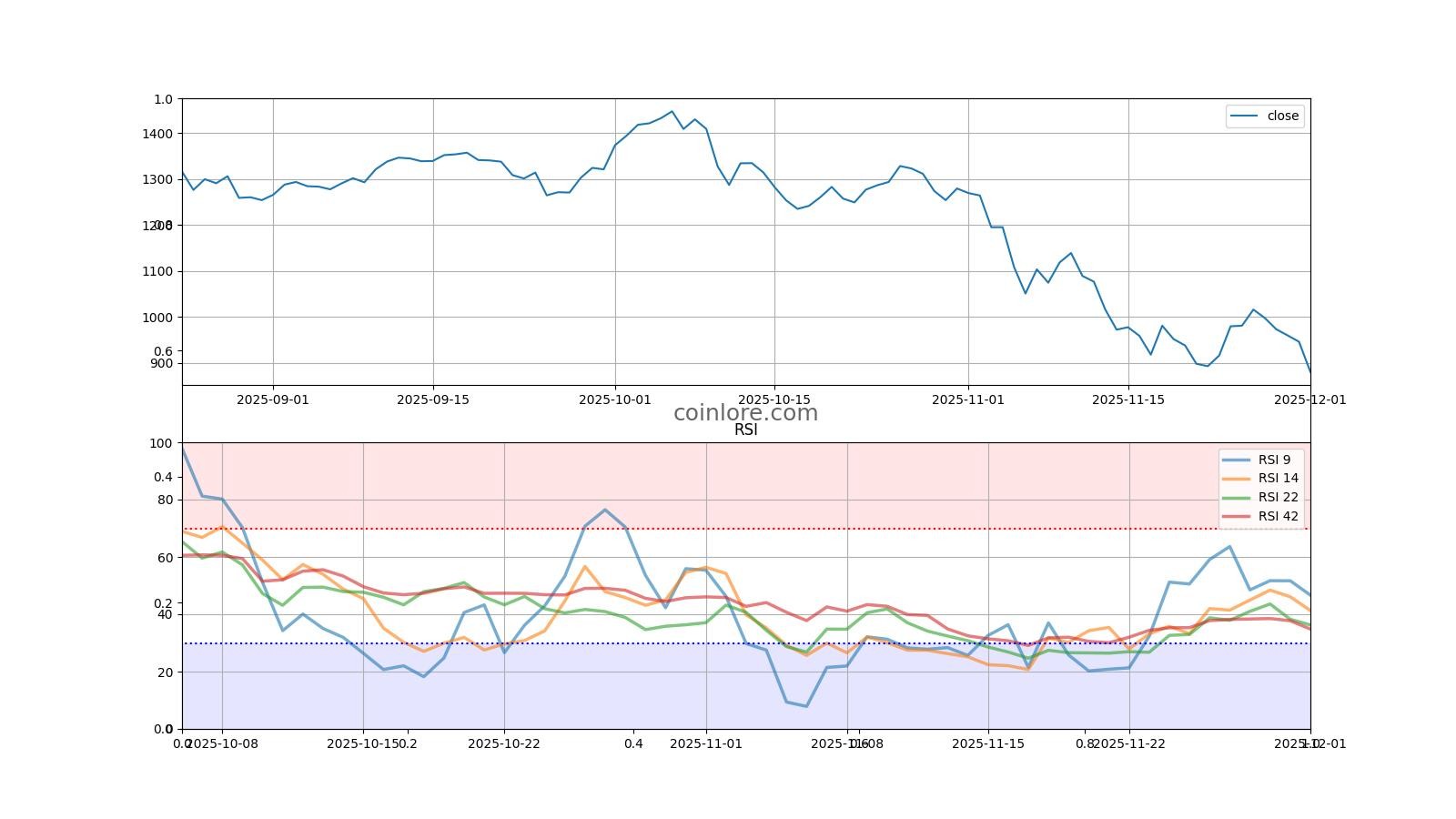 PlatinCoin RSI indicator