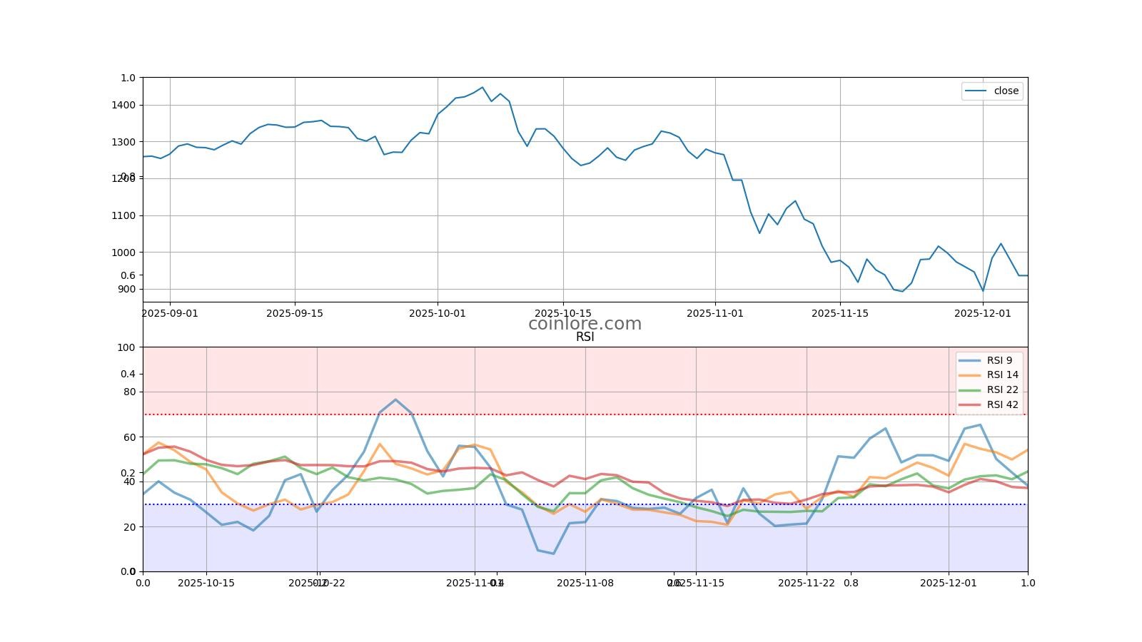 PlatinCoin RSI indicator