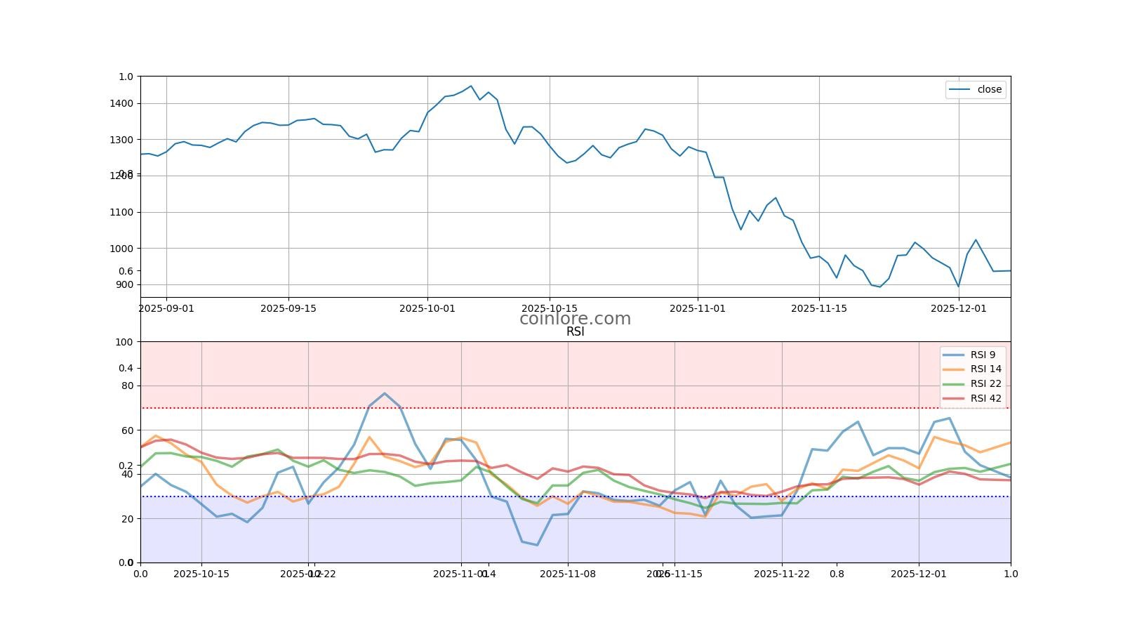 PlatinCoin RSI indicator