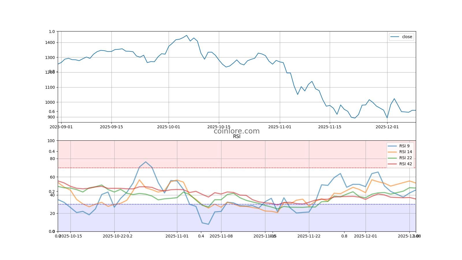PlatinCoin RSI indicator