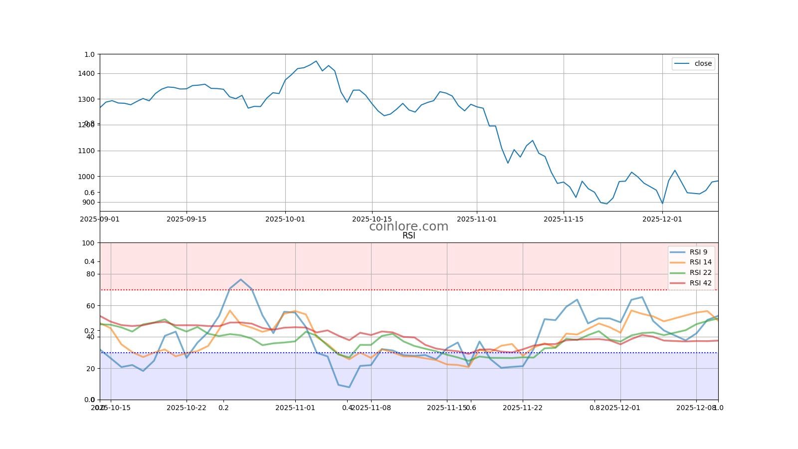 PlatinCoin RSI indicator