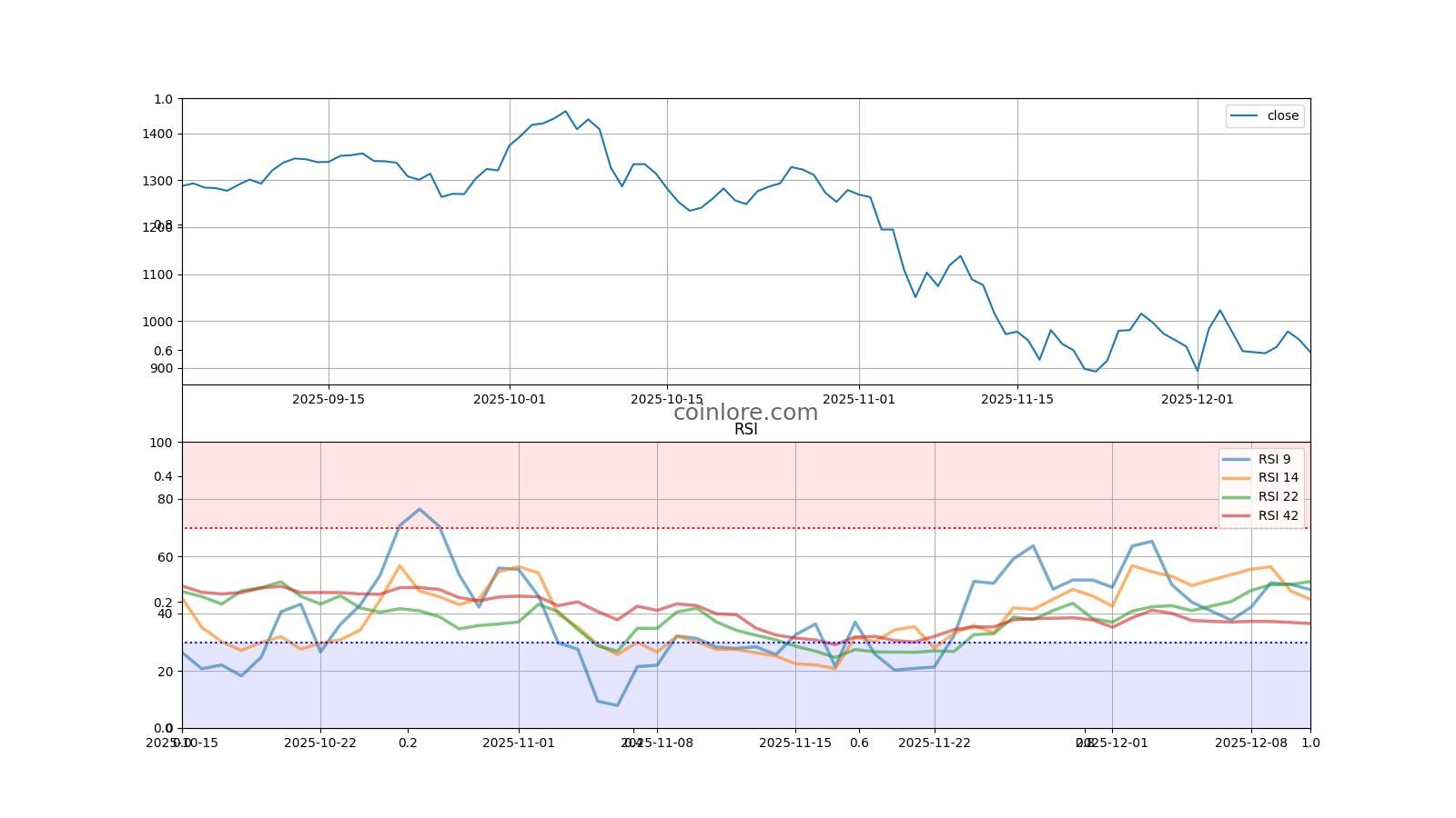 PlatinCoin RSI indicator