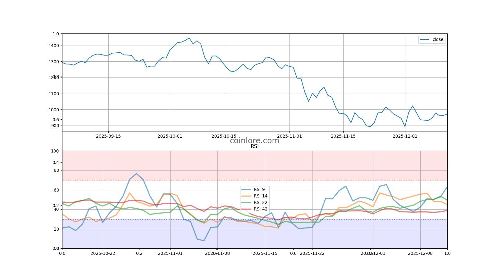 PlatinCoin RSI indicator