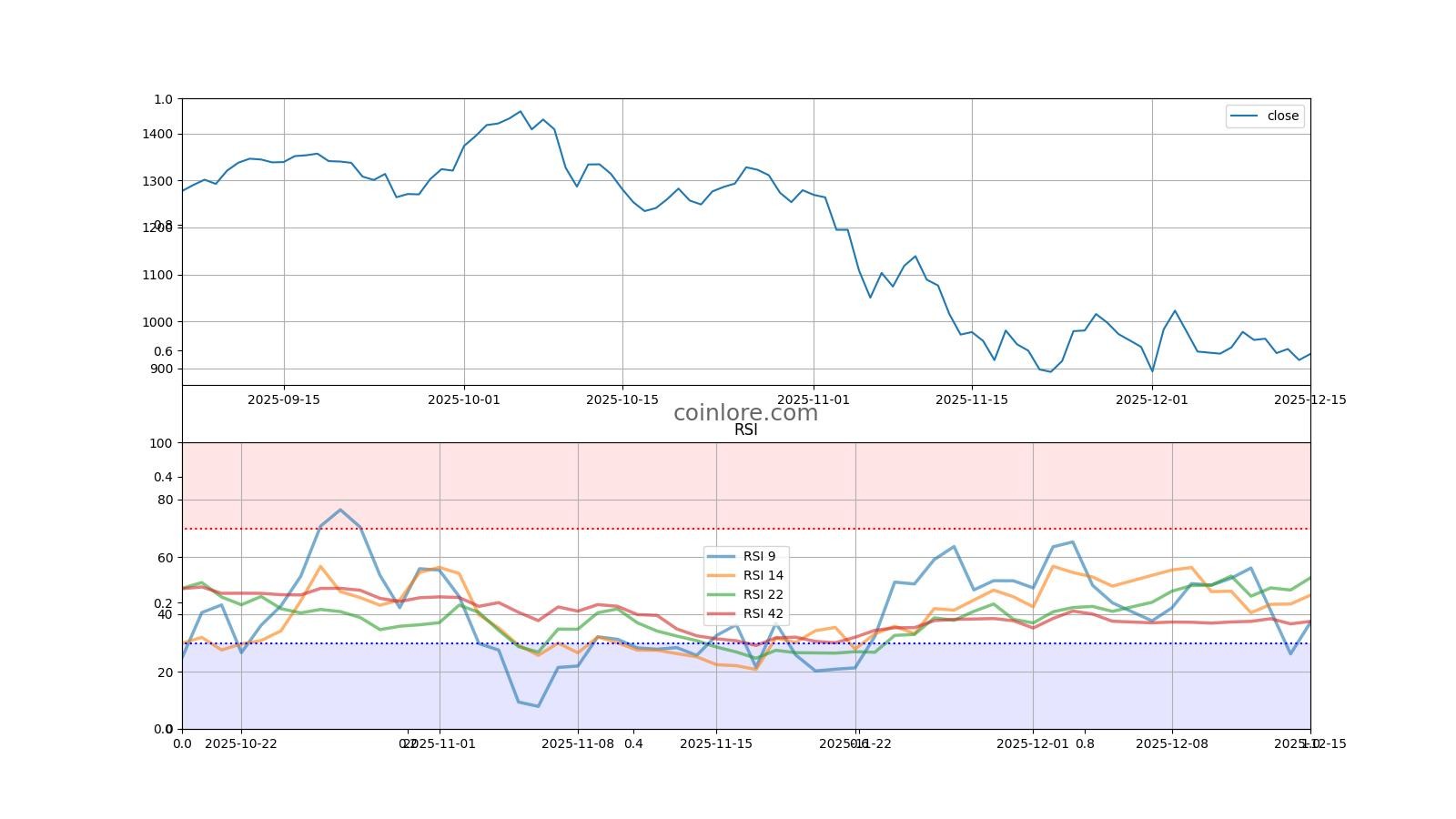 PlatinCoin RSI indicator