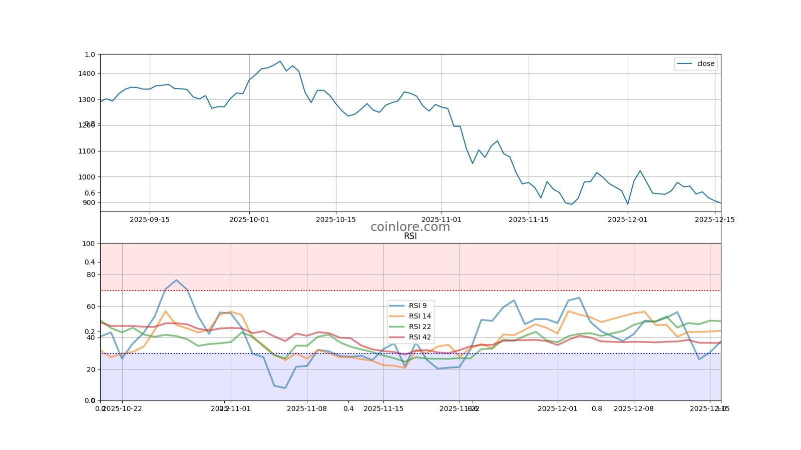 PlatinCoin RSI indicator